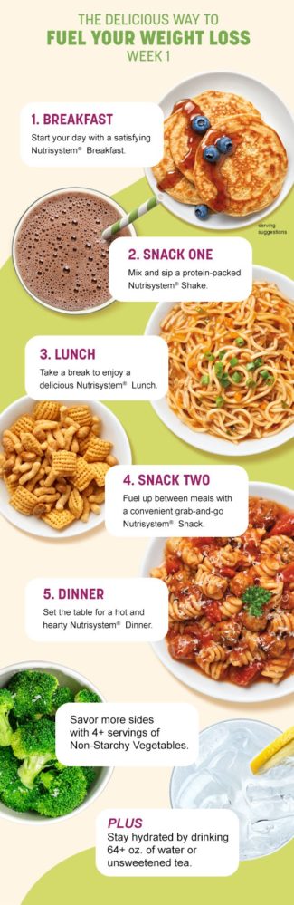 Nutrisystem Week 1 Explained | The Leaf Nutrisystem Blog