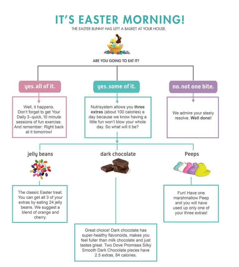 Flowchart: Should You Eat Easter Candy? | The Leaf