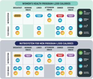 The Nutrisystem Meal Plan Explained | The Leaf