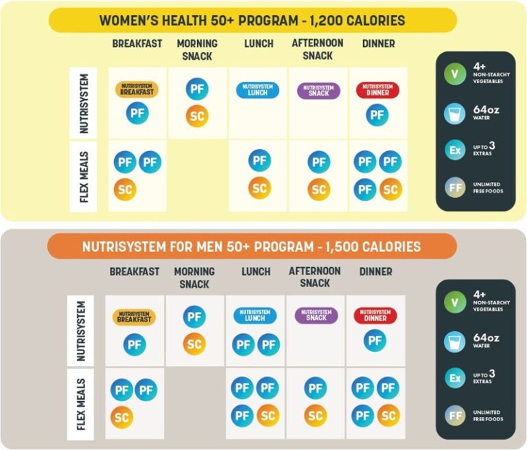 The Nutrisystem Meal Plan Explained | The Leaf