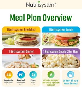 The Nutrisystem Meal Plan Explained | The Leaf